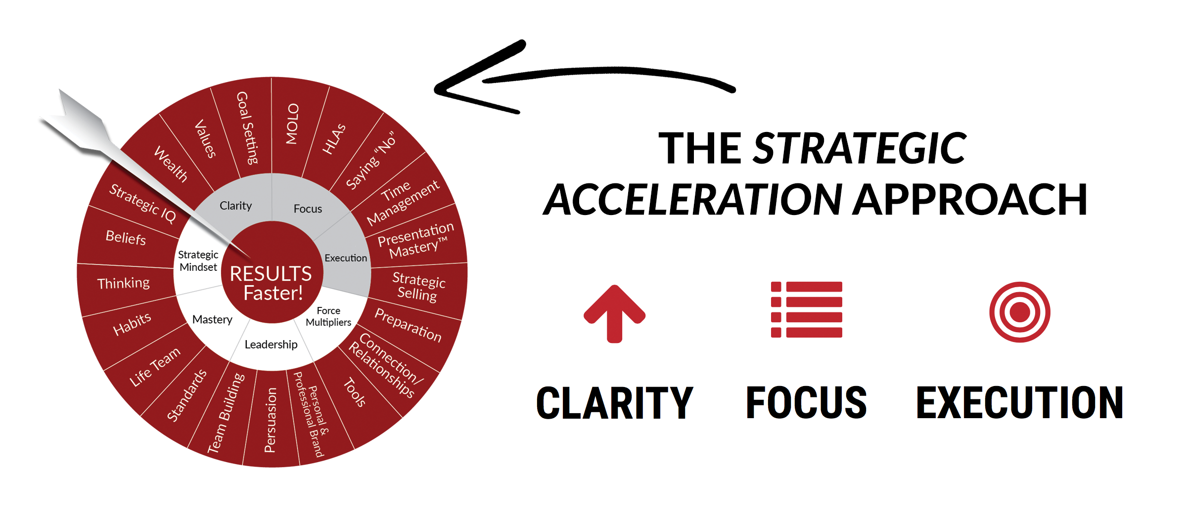 Tony Jeary's Methodology & Processes